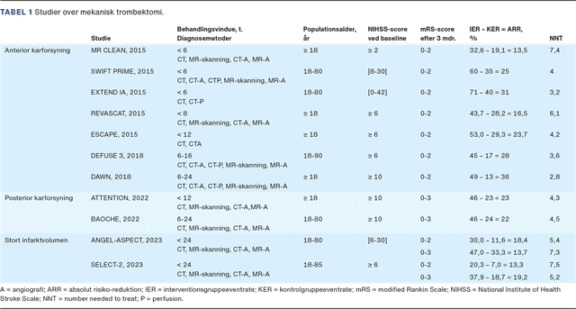 Mekanisk trombektomi ved iskæmisk apopleksi og storkarsokklusion ...