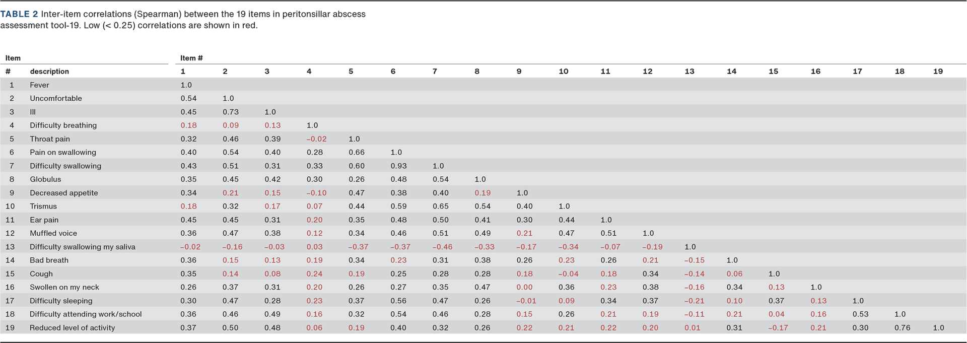 Peritonsillar abscess assessment tool | Ugeskriftet.dk