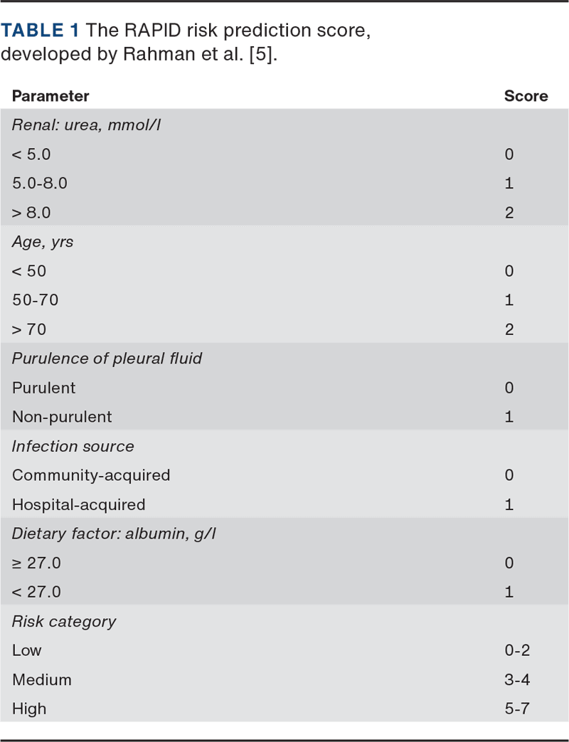 Validation of the RAPID score in a Danish population with pleural ...
