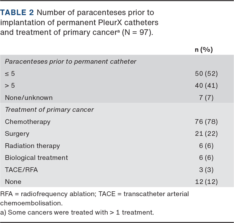 Establishment of permanent peritoneal PleurX catheter as palliative ...