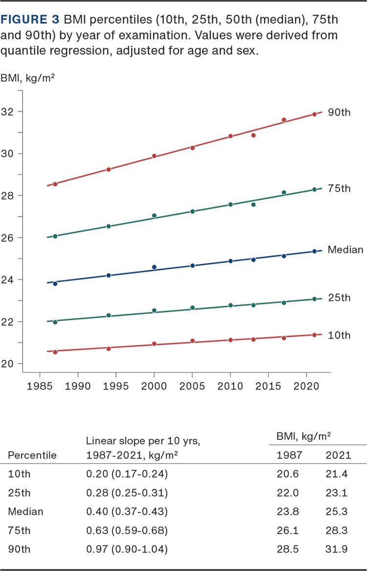 Time trends in body mass index distribution in the general population ...