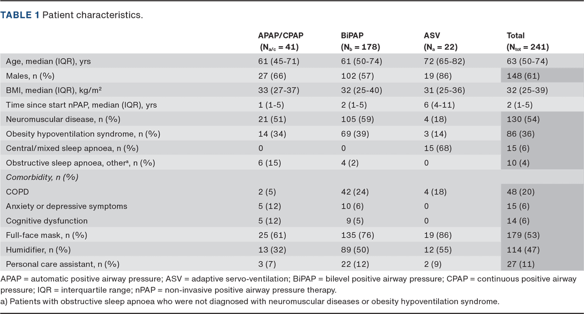 Adherence to long-term non-invasive positive airway pressure therapy ...