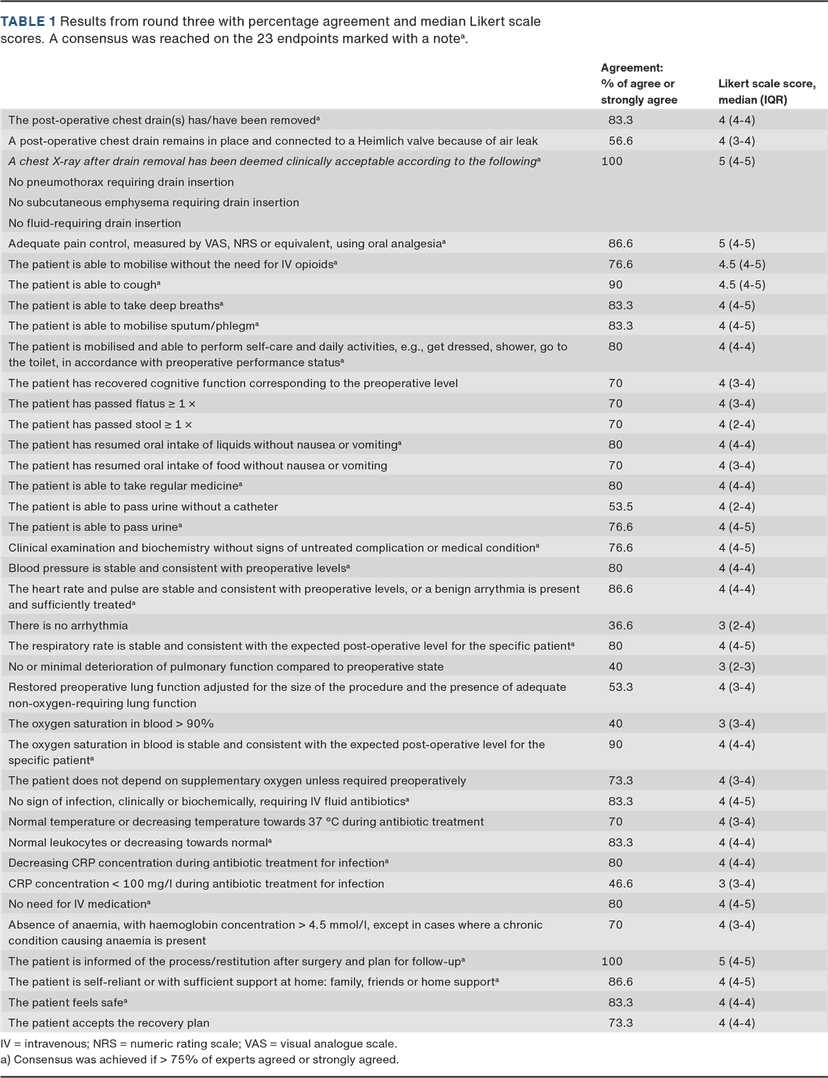 Criteria to determine readiness for discharge after pulmonary surgery ...