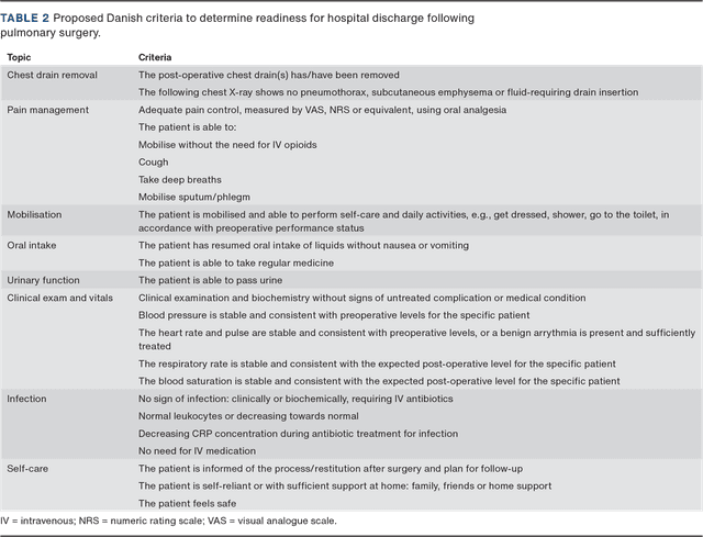 Criteria to determine readiness for discharge after pulmonary surgery ...