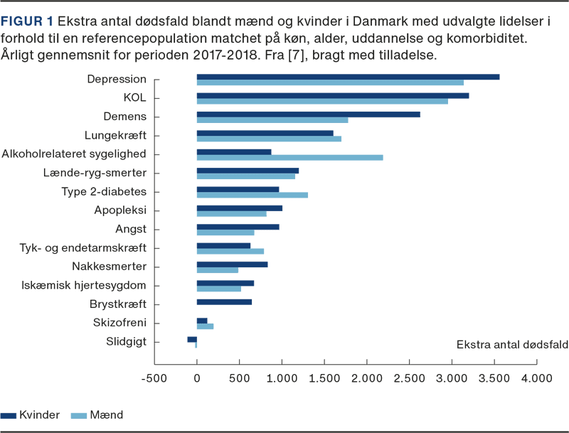 Multisyge patienter med samtidig psykisk og fysisk sygdom | Ugeskriftet.dk