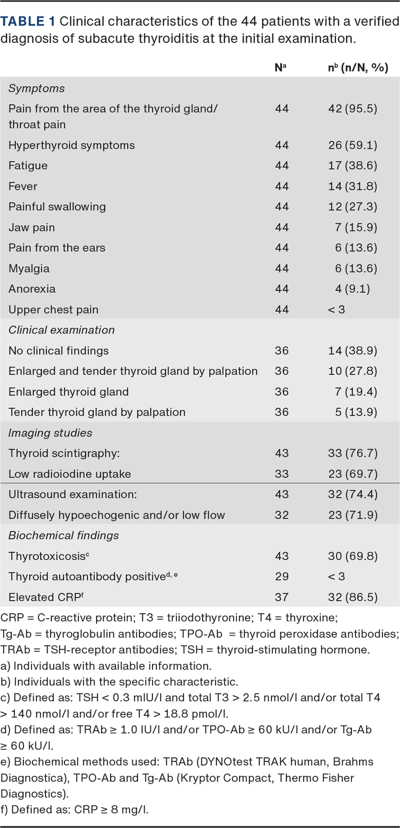 Characteristics of patients with subacute thyroiditis | Ugeskriftet.dk