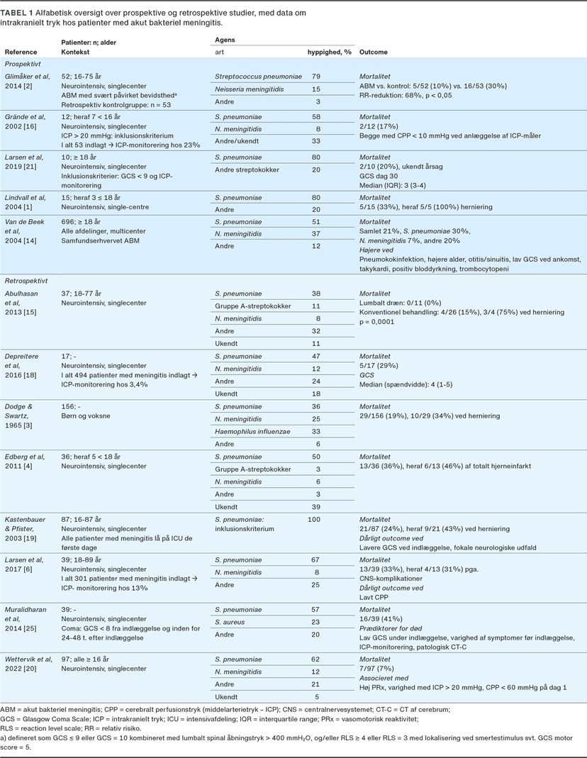 Forhøjet intrakranielt tryk ved akut bakteriel meningitis | Ugeskriftet.dk