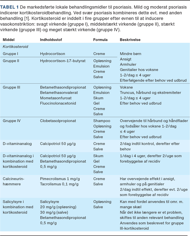 Nye og gamle lokale behandlinger af psoriasis | Ugeskriftet.dk