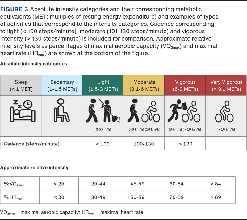 Physical activity, sedentary time and health – a narrative review with ...