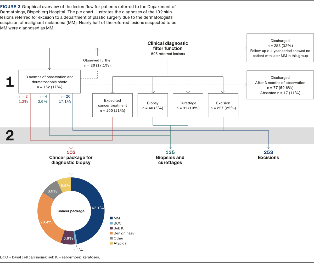 Diagnostic flow of patients in a national fast-track referral system ...