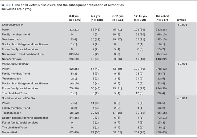 Age differences in the prosecution of child abuse cases | Ugeskriftet.dk