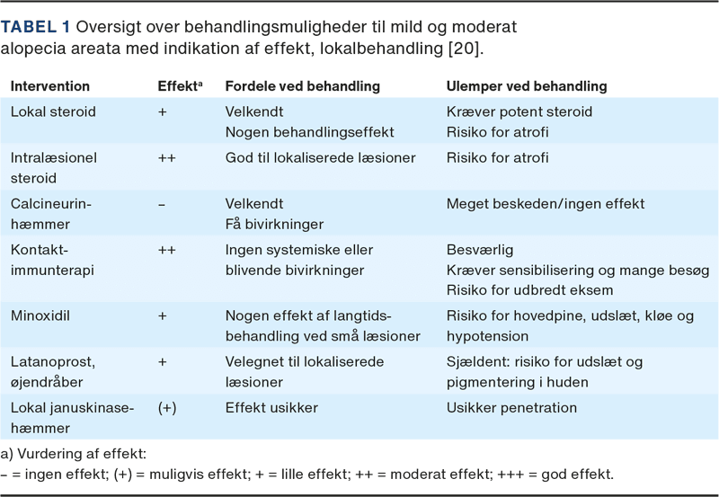 Alopecia areata | Ugeskriftet.dk