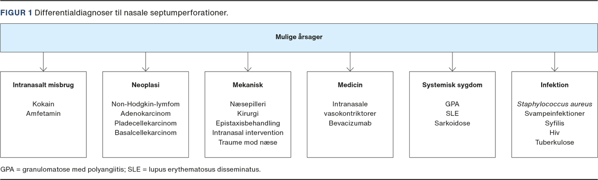 Skader i næse og mellemansigt ved kokainmisbrug | Ugeskriftet.dk