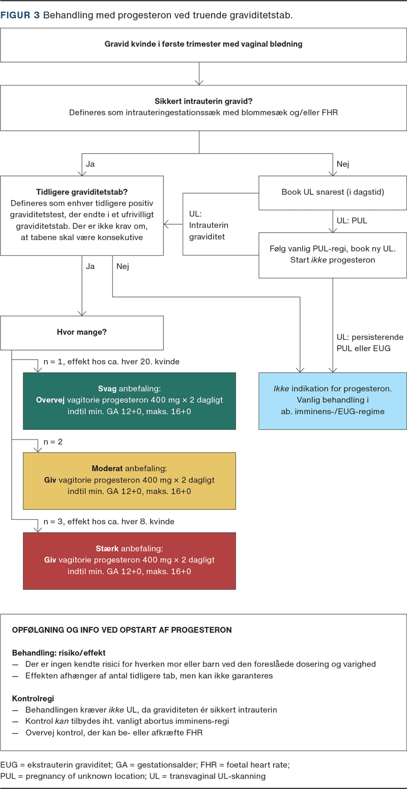 Behandling af truende graviditetstab | Ugeskriftet.dk