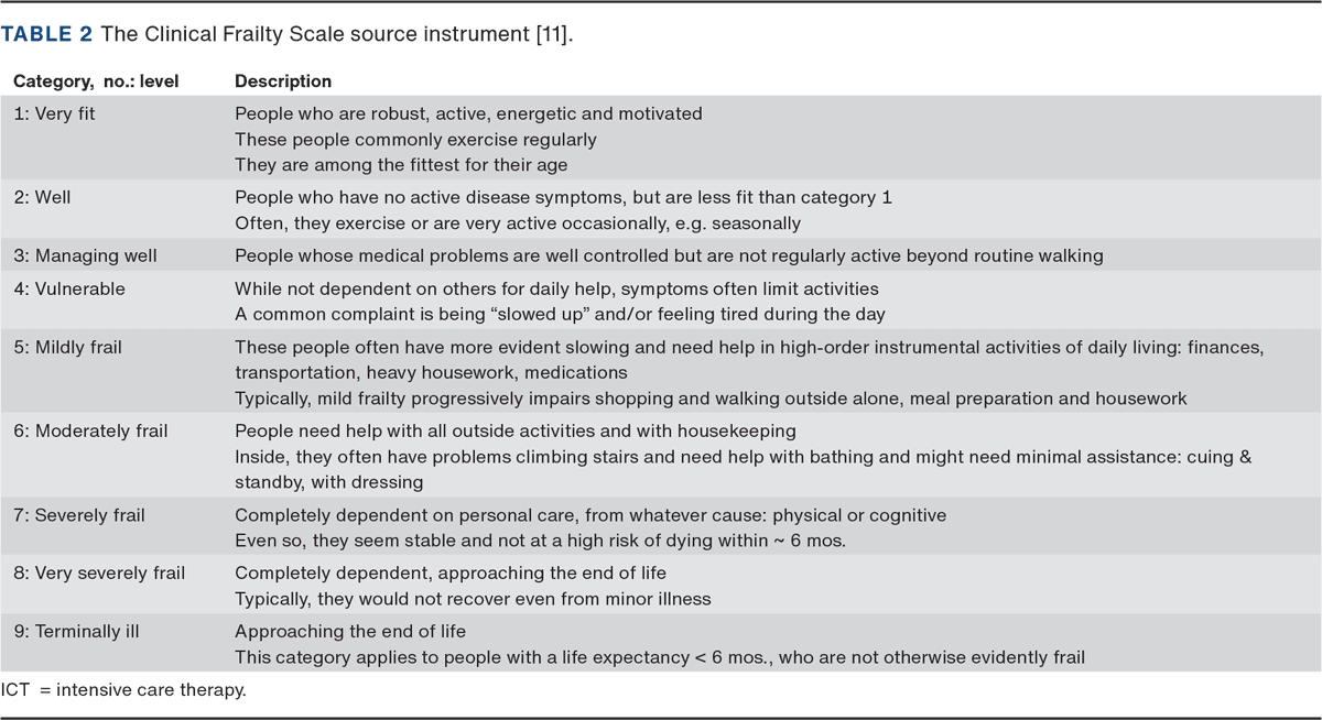 The Clinical Frailty Scale to assess patients referred for intensive ...