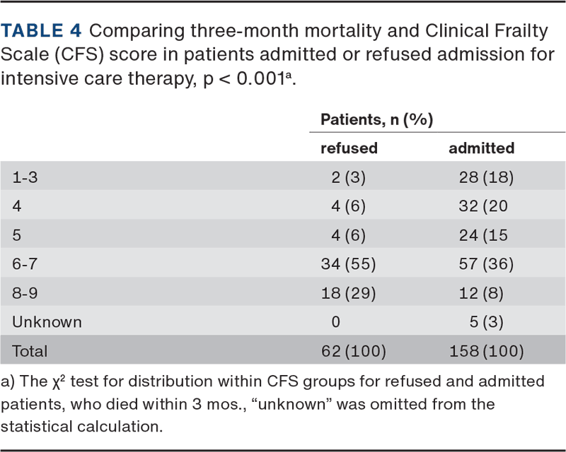 The Clinical Frailty Scale to assess patients referred for intensive ...