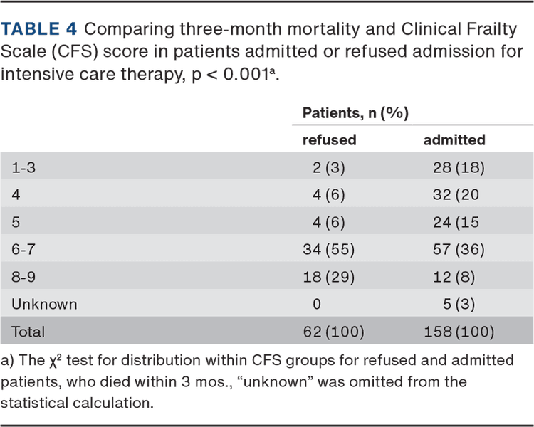 The Clinical Frailty Scale to assess patients referred for intensive ...