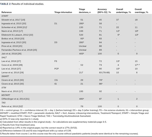 Accuracy of triage systems for mass casualty incidents in live ...