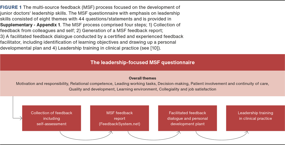 Multi-source feedback reinforces junior doctors’ awareness of the need ...