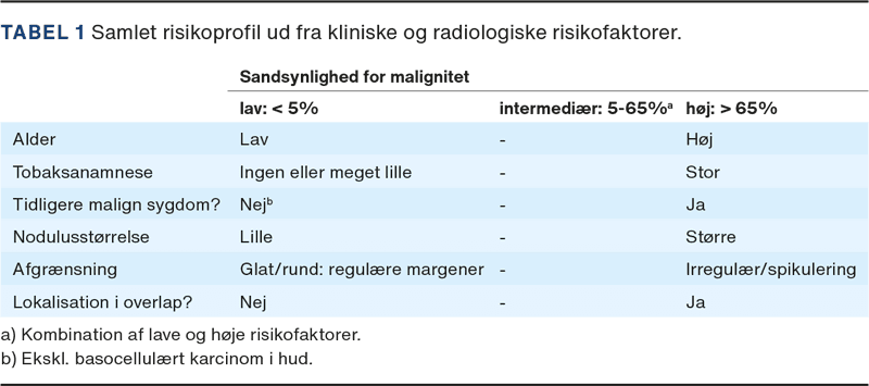 Håndtering af tilfældige noduli i lungerne ved CT | Ugeskriftet.dk