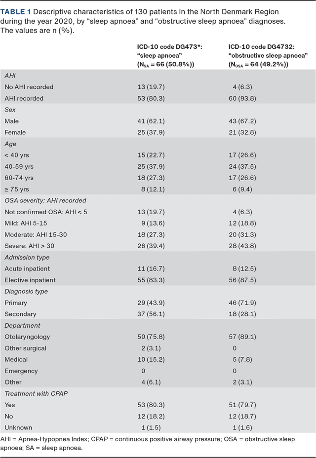 Validity Of Obstructive Sleep Apnoea Diagnoses Ugeskriftet Dk