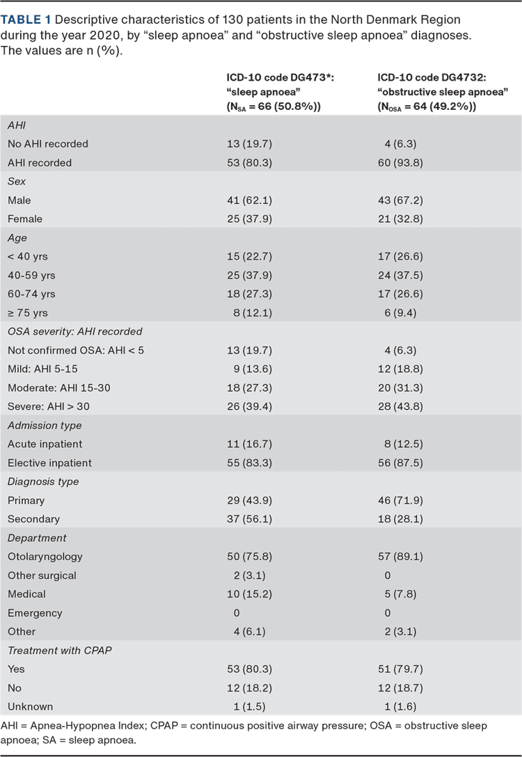 Validity Of Obstructive Sleep Apnoea Diagnoses Ugeskriftet Dk