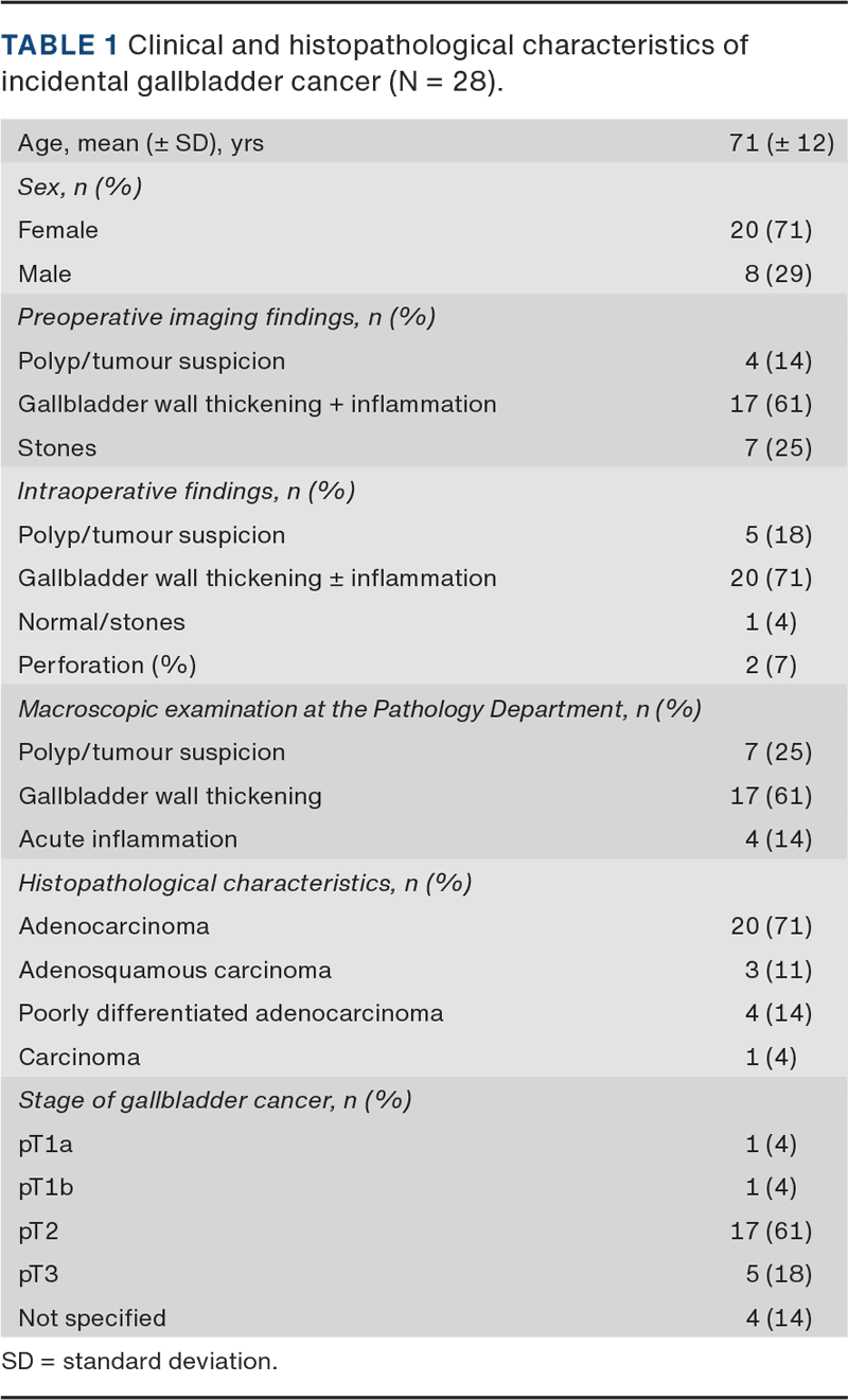 Incidence and clinicopathological features of incidental gallbladder ...