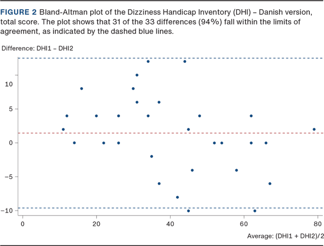 The Danish version of the Dizziness Handicap Inventory – translation ...