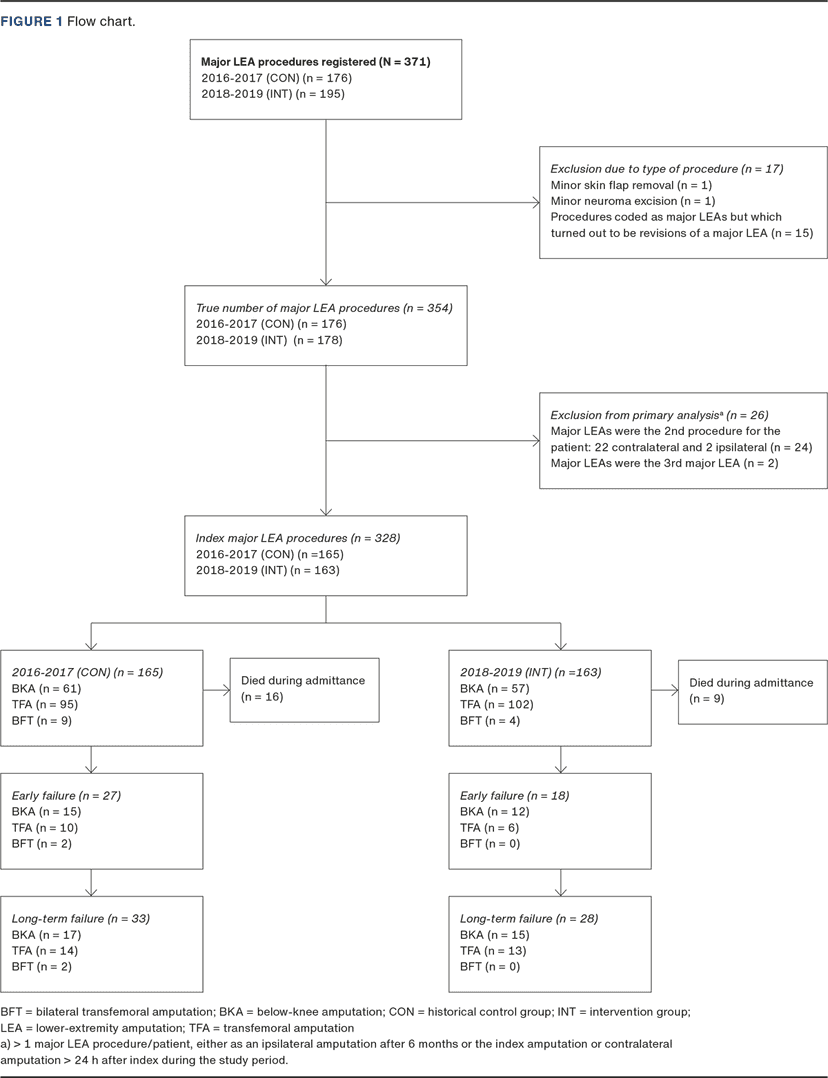 Daytime and scheduled surgery for major dysvascular lower extremity ...