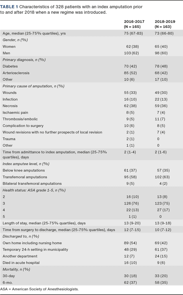Daytime and scheduled surgery for major dysvascular lower extremity ...