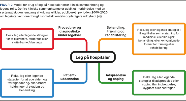 Legens rolle på hospitaler nu og i fremtiden | Ugeskriftet.dk
