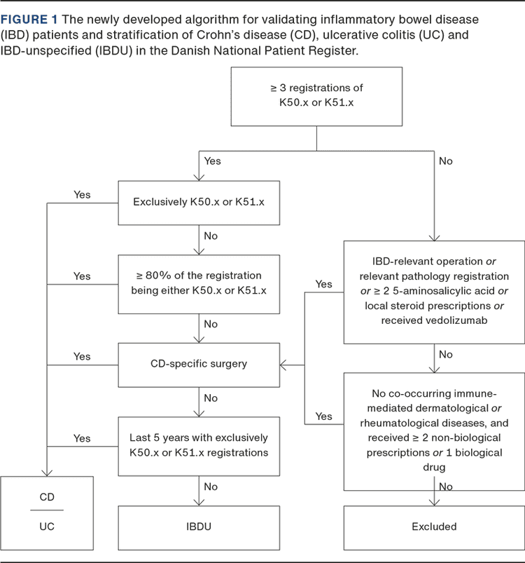 Identifying patients with inflammatory bowel disease in the Danish ...