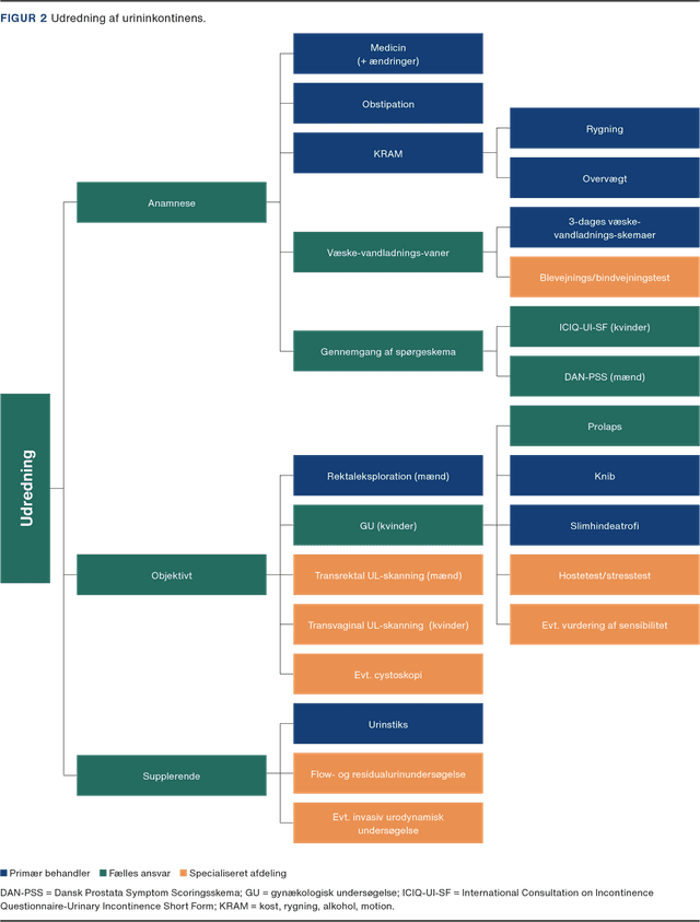 Urininkontinens | Ugeskriftet.dk