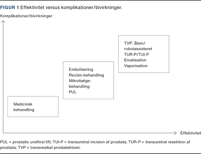Behandling af benign prostatahyperplasi | Ugeskriftet.dk