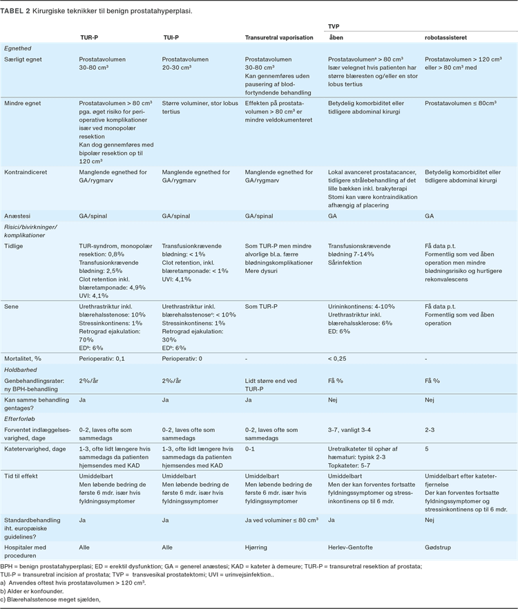 Behandling af benign prostatahyperplasi | Ugeskriftet.dk