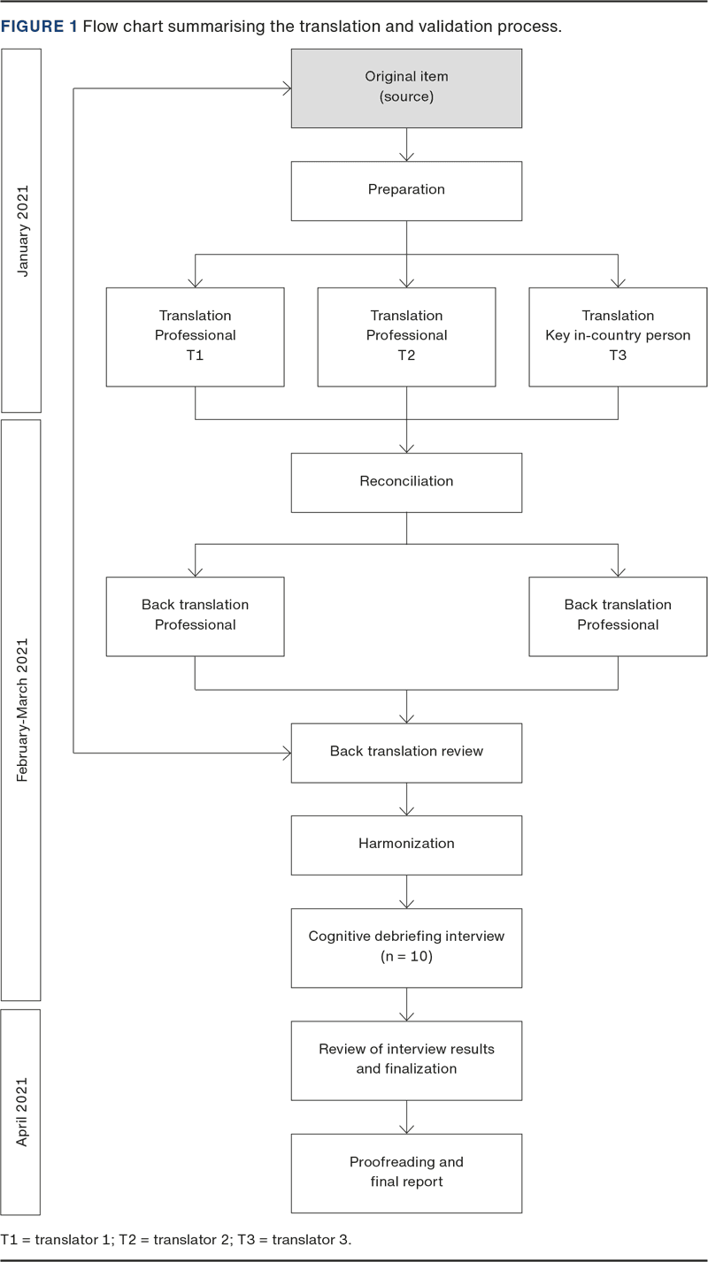 Danish translation and linguistic validation of a self-efficacy ...