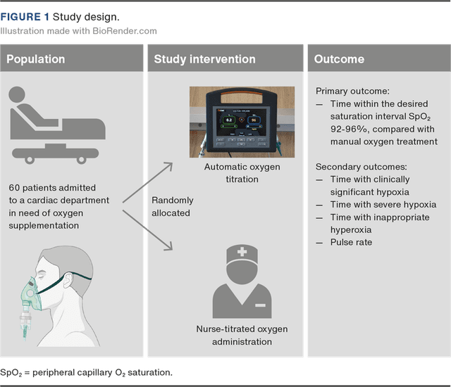 Automated versus manual oxygen administration for patients admitted ...