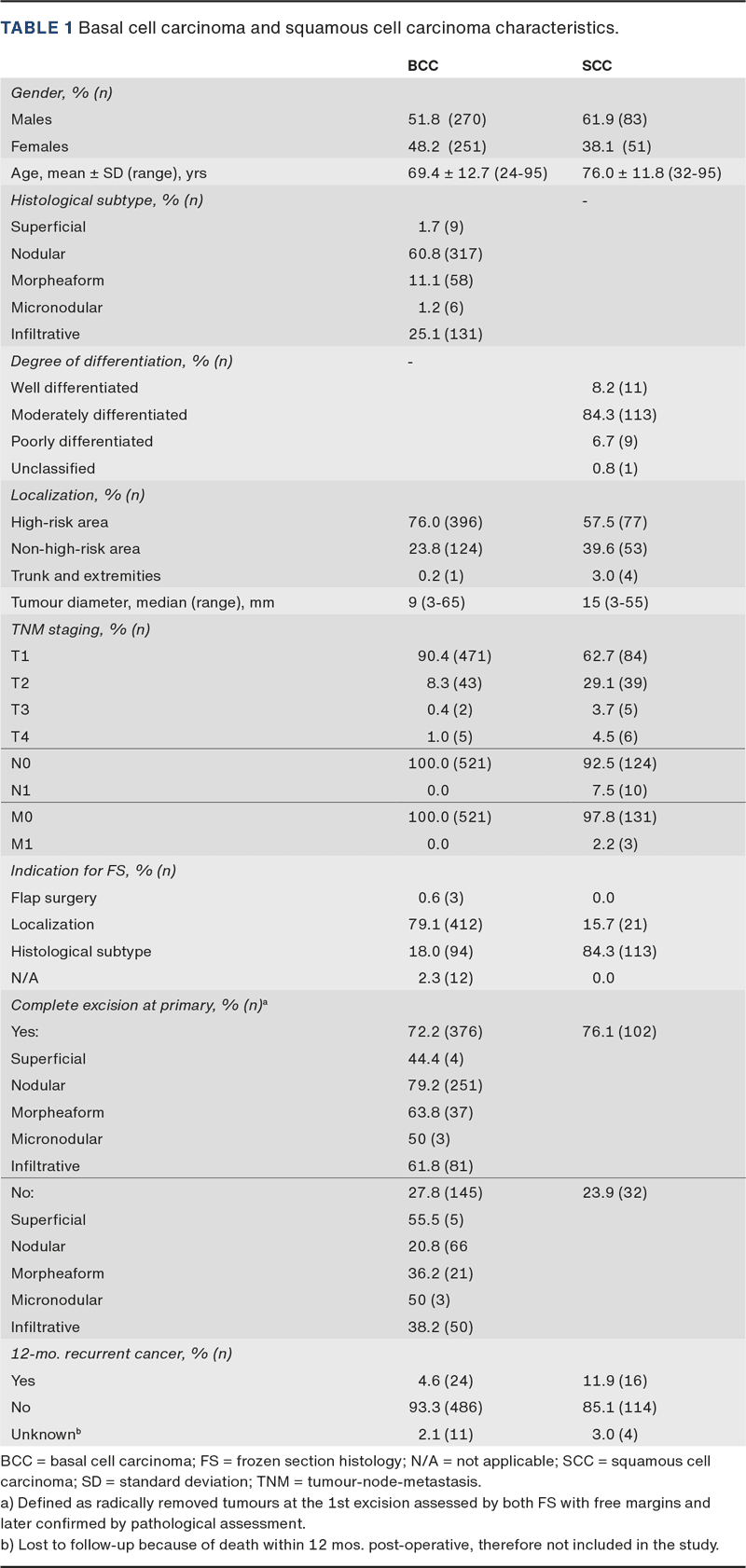 Non-melanoma skin cancer excision with frozen section histology ...