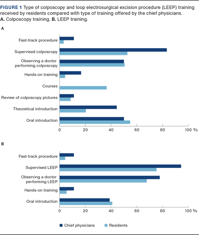 Insufficient training in colposcopy and loop electrosurgical excision ...