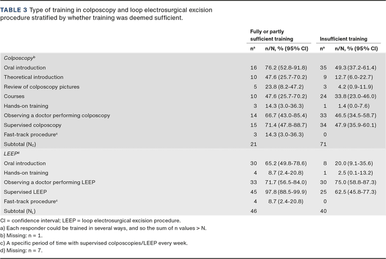 Insufficient training in colposcopy and loop electrosurgical excision ...
