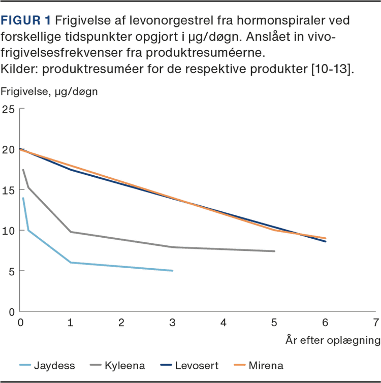 Hormonspiral og risiko for brystkræft | Ugeskriftet.dk