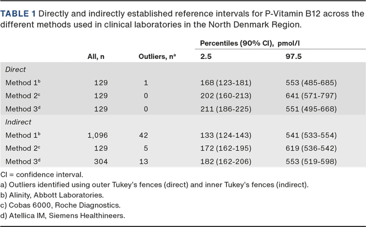 Vitamin B12 reference intervals | Ugeskriftet.dk