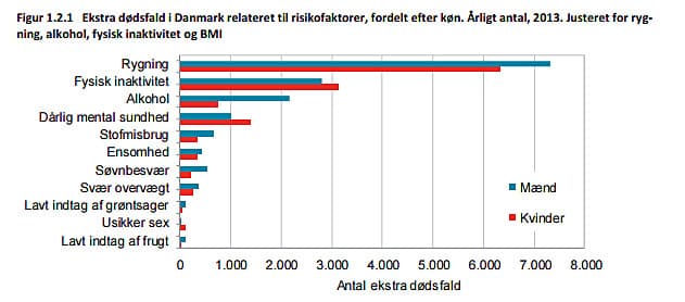 Rygning er stadig den største dræber | Ugeskriftet.dk