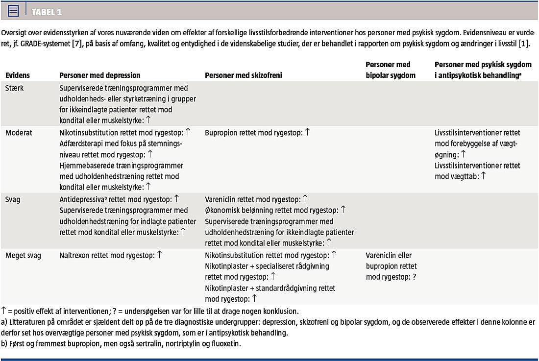 Livsstilsændring er mulig hos personer med psykisk sygdom | Ugeskriftet.dk