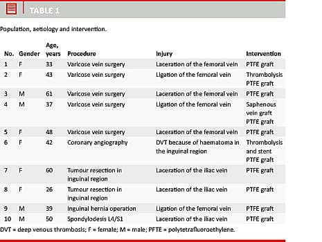 Acceptable resultater ved venøs rekonstruktionskirurgi efter iatrogen ...