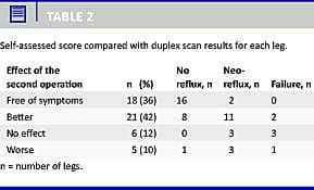 Plads til forbedring af resultaterne efter reoperation for varicer i ...