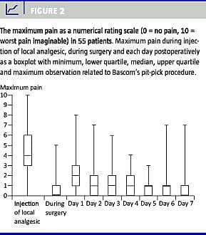 Kort rekonvalescens og få smerter efter ambulant Bascoms pit-pick ...
