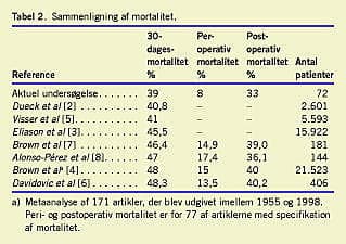 Mortalitet og morbiditet ved operation for rumperet abdominalt ...