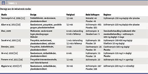 Sparsom effekt af langtidsbehandling med makrolider ved kronisk ...
