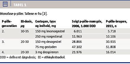 Fjerdegenerations-p-piller medfører større risiko for venøs ...